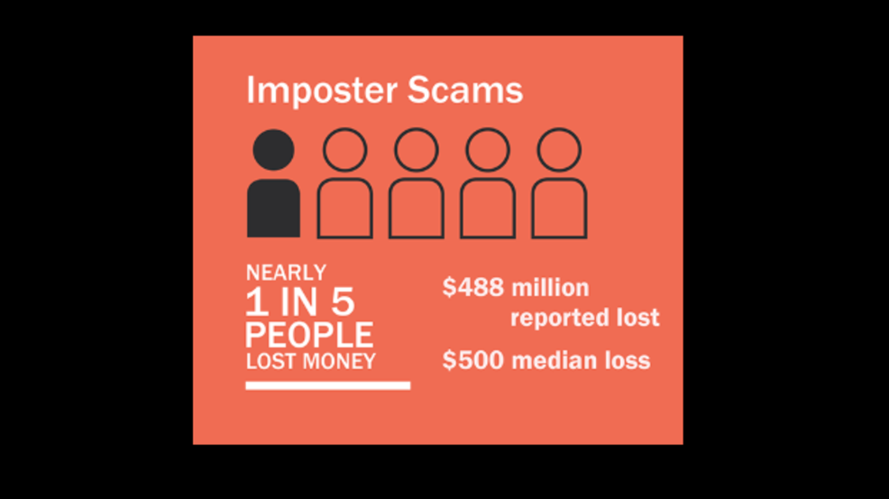 Imposter scams now top fraud targeting American consumers | WZTV